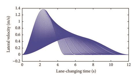 Lateral Velocity Time Diagram Ms Download Scientific Diagram