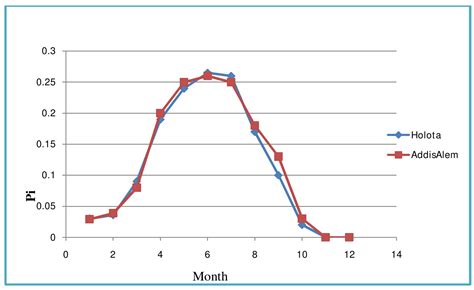 The Values Of Pi Are Less Than 0 3