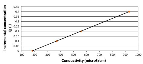 Calibration Curve For Converting Ec Measured Data To Concentration Download High Resolution