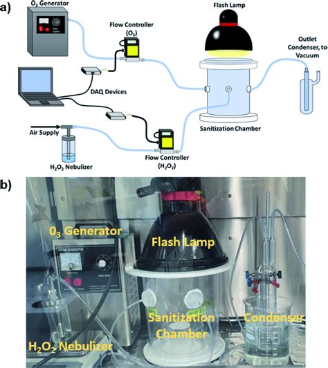 A Sanitization Chamber Schematic B Experimental Setup Download Scientific Diagram