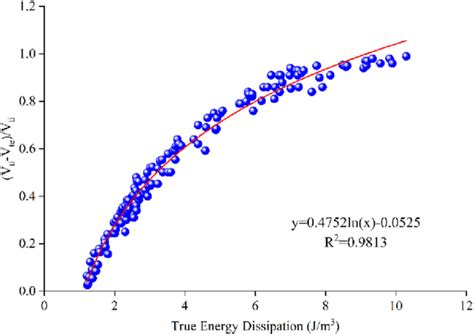 Difference Between Terminal Velocity In Viscoelastic And Viscoinelastic