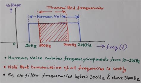 Signal Bandwidth Vs Channel Bandwidth Signal Vs Channel Bandwidth