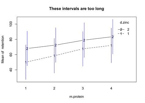 Chapter 32 Interaction Plots Extended R Examples For A First Course