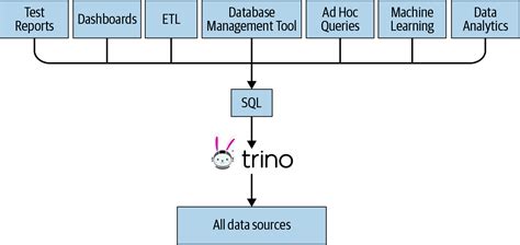 1 introducing trino trino the definitive guide 2nd edition [book]