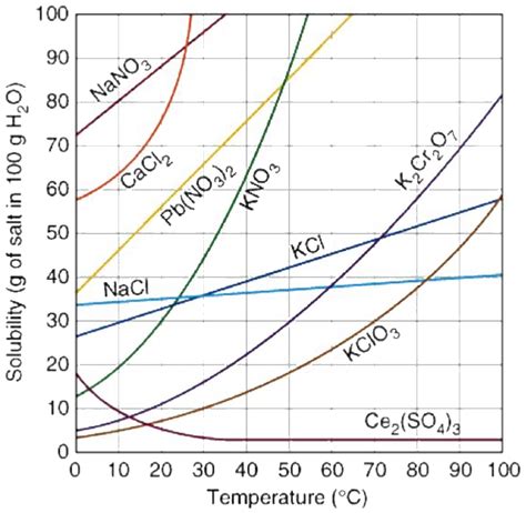Detail Exploitation Of Solubility Curve