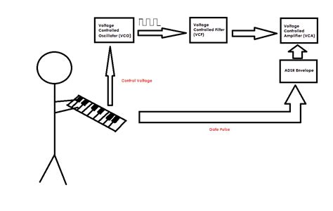 Beginnners Guide To Synthesizers How They Work And Which To Buy First Musicians HQ