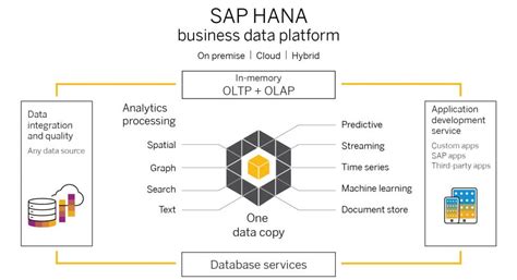 Sap Hana Turns 10 Dawn Of A New Sap Hana Era Sap News Center