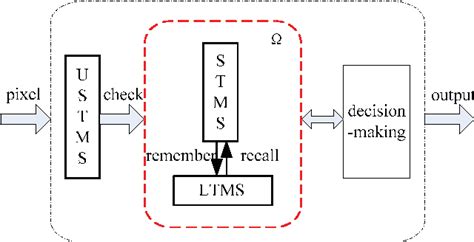 Figure 1 From Memory Based Gaussian Mixture Modeling For Moving Object Detection In Indoor Scene