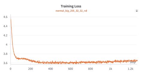 Bigger Dataset Not Helping In Accuracy For Bert Model Nlp Pytorch