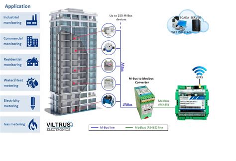 Viltrus M Bus To Modbus Gateway Serial Device Server At ₹ 26718 Piece Viltrus Industrial