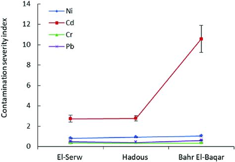 Contamination Severity Index Csi Of Metals In Sediments Of El Serw Download Scientific