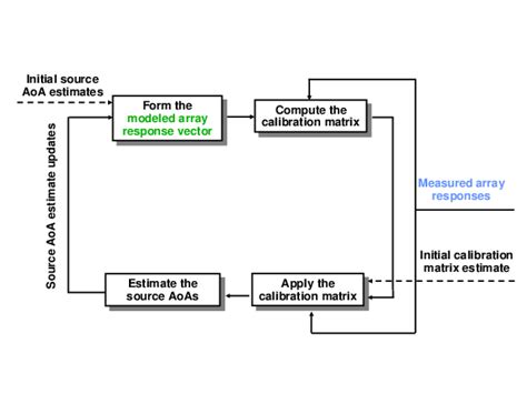 Flow Diagram For The Array Self Calibration Algorithm The Dashed Lines