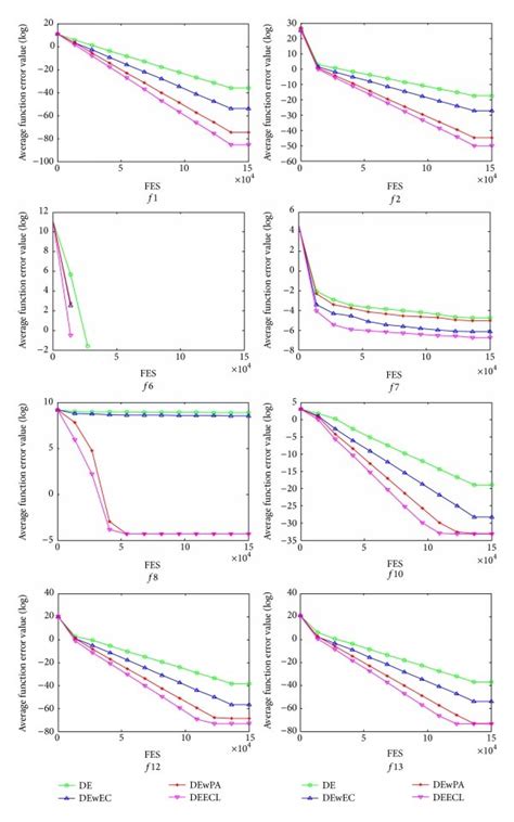 evolution of the average function error values derived from de dewec