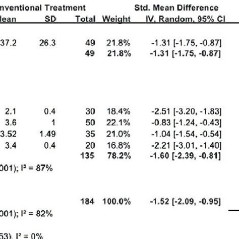Forest Plot For Single Om Treatment Versus Conventional Treatment Ci Download Scientific
