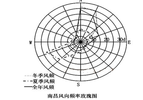 西南风风玫瑰图风玫瑰图西北风 伤感说说吧