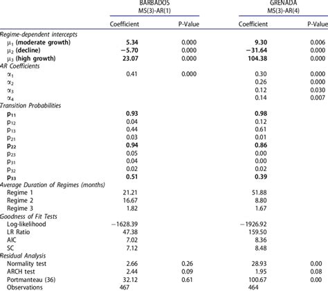 Estimation Results From Markov Switching Auto Regressive Model Download Scientific Diagram