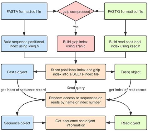 The Overview Of Pyfastx Workflow Download Scientific Diagram