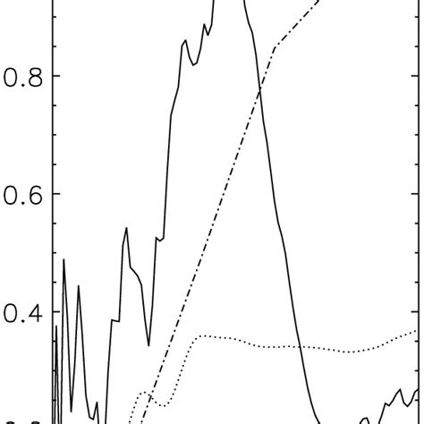 Time Evolution Of The Electric Field Components E Y Solid Line And E