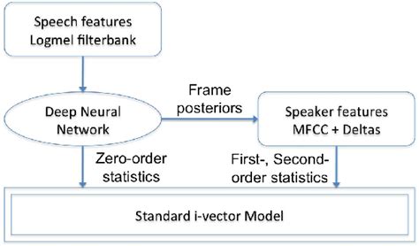 Figure 2 From A Novel Scheme For Speaker Recognition Using A Phonetically Aware Deep Neural