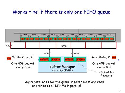 Ppt Statistical Analysis Of Packet Buffer Architectures Powerpoint