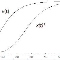 The V T Higher Curve And X T 3 Lower Curve Functions At B Download Scientific