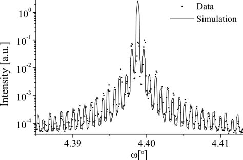 A Comparison Of The Data And Grating Simulation Of The 002 Diffraction