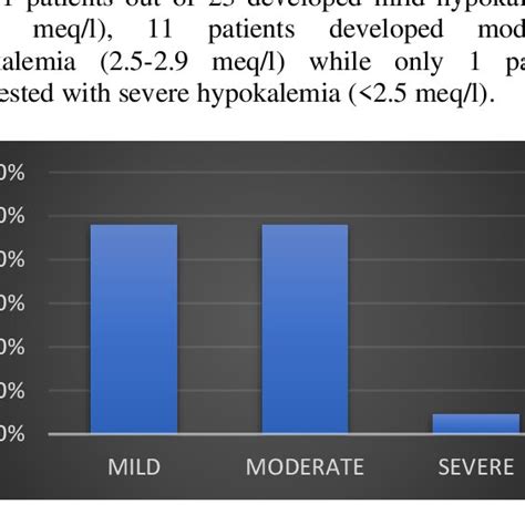 Severity Of Hypokalemia Download Scientific Diagram
