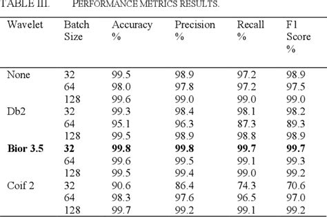 Table Iii From Arrhythmia Detection With Custom Designed Wavelet Based
