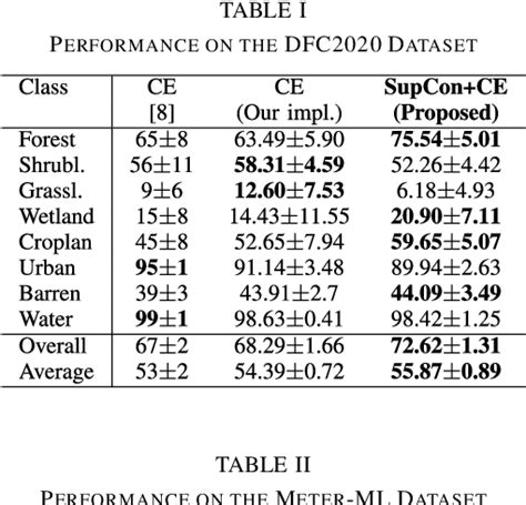 Figure 1 From Multimodal Supervised Contrastive Learning In Remote Sensing Downstream Tasks