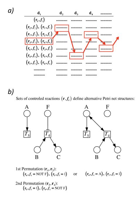 Composition Of Petri Nets From Controled Reactions A The Algorithm