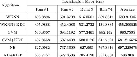 Error Of Localization Algorithms Withwithout Applying The Proposed