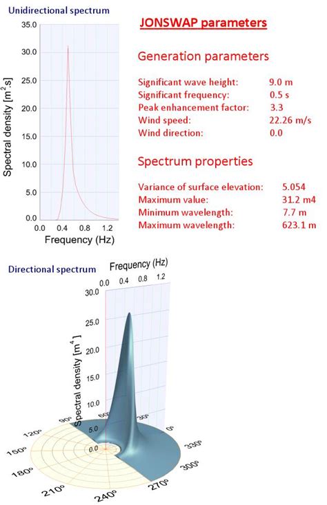 2 Shows The Unidirectional Jonswap Spectrum Function And Its Download Scientific Diagram