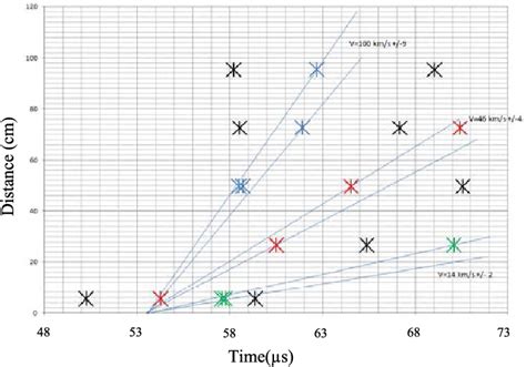 Figure 1 From Afrl Round Robin Test Results On Plasma Propagation Velocity Semantic Scholar