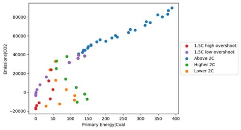 Query Data From The Iiasa Database Infrastructure — Pyam 310post5