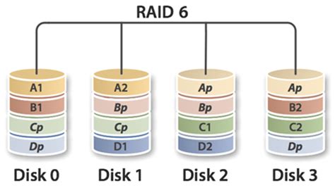 Raid 6 And Raid 10 How It Works In Practice RAID Data Recovery Data Recoup Services