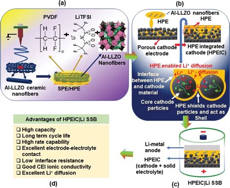On The Way To High Performance Solid State Batteries Researchers
