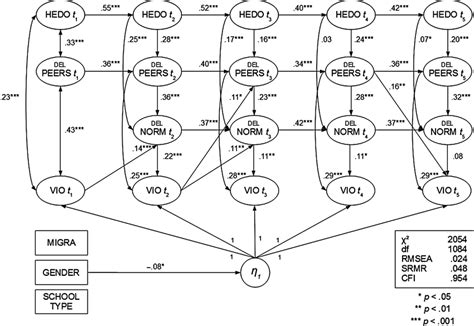 Combined Markov And Latent Growth Model Duisburg 2002 To 2006