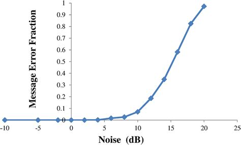 The Effect Of Random Noise Upon The Interleaved Hamming Encoding The Download Scientific