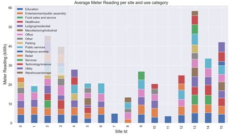 Predictive Modeling Of Energy Consumption For Buildings Based On Their Characteristics And