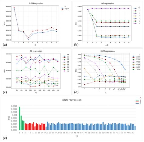 Performance Diagrams Of Regression A K Nn Algorithm B Dt