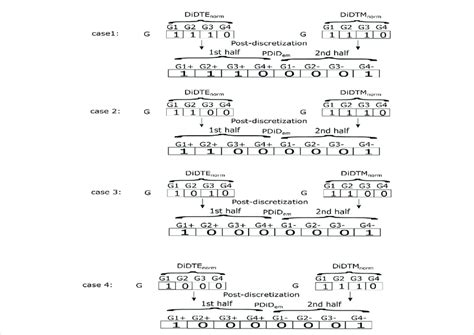Examples Of Post Discretization In The Proposed Method Download