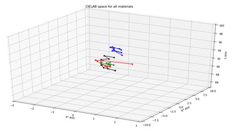 Figure A5 Curves In The Cielab Space Depicting The Evolution Of The