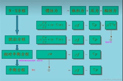 流体力学2——微分形式的基本方程 流体应力微分形式 Csdn博客