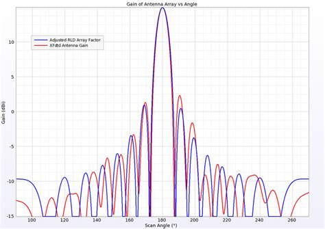 Rotman Lens With Linear Antenna Array Remcom