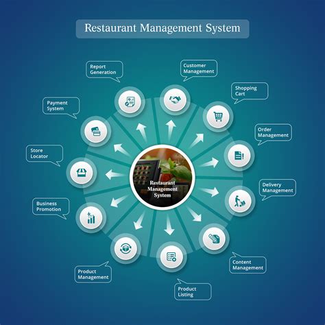 Restaurant Management System Behance