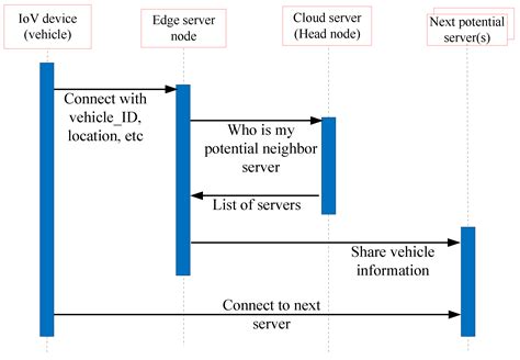 Efficient Collaborative Edge Computing For Vehicular Network Using Clustering Service