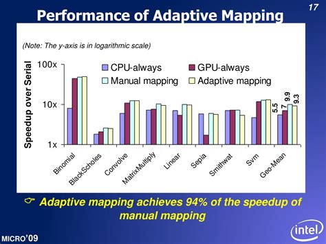 Ppt Qilin Exploiting Parallelism On Heterogeneous Multiprocessors With Adaptive Mapping
