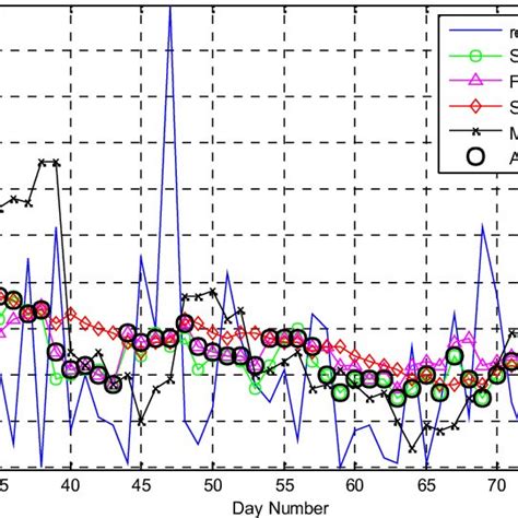 Pdf Electrical Spare Parts Demand Forecasting