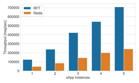 Cell Selector Throughput Rft Vs Redis Download Scientific Diagram