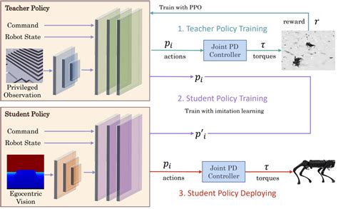 Learning Based Quadruped Robot Visual Locomotion Land Of The Lustrous